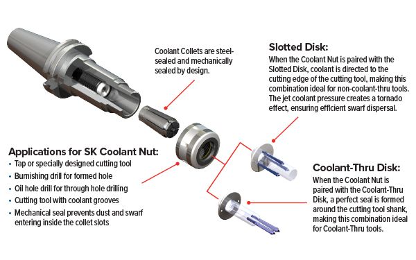 Lyndex-Nikken | SK Collet Chucks Provide Accuracy & Precision
