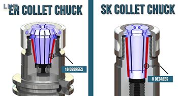 Lyndex-Nikken | SK Collet Chucks Provide Accuracy & Precision